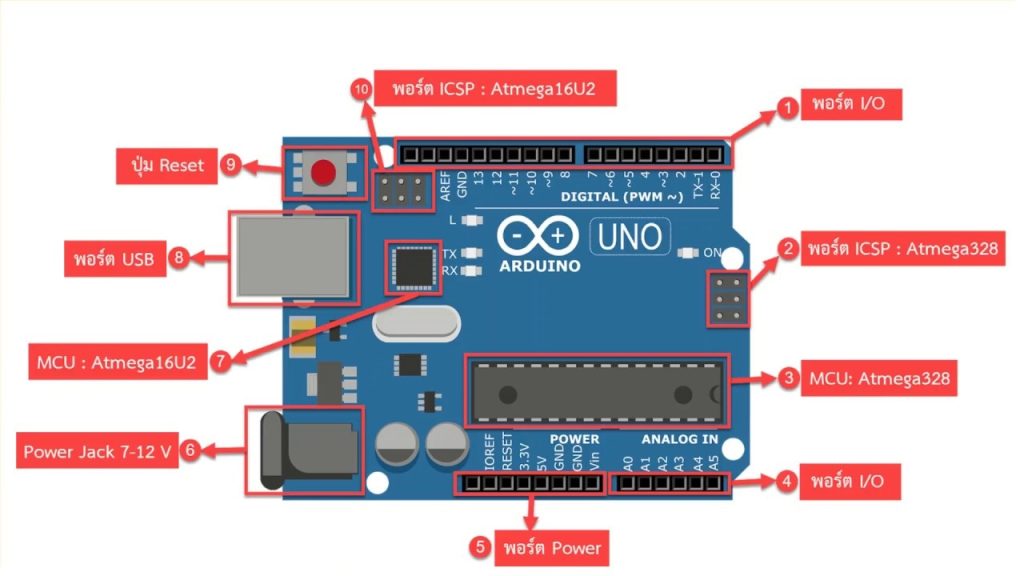 ทำความรู้จัก : บอร์ด ไมโครคอนโทรลเลอร์ ARDUINO UNO R3 คืออะไร ใช้งาน ...
